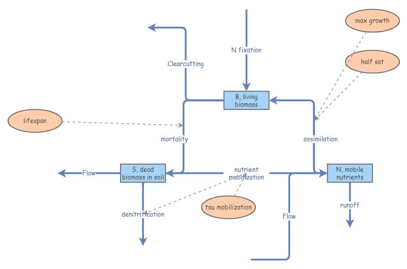 Clone of Terrestrial N cycle model template | Insight Maker