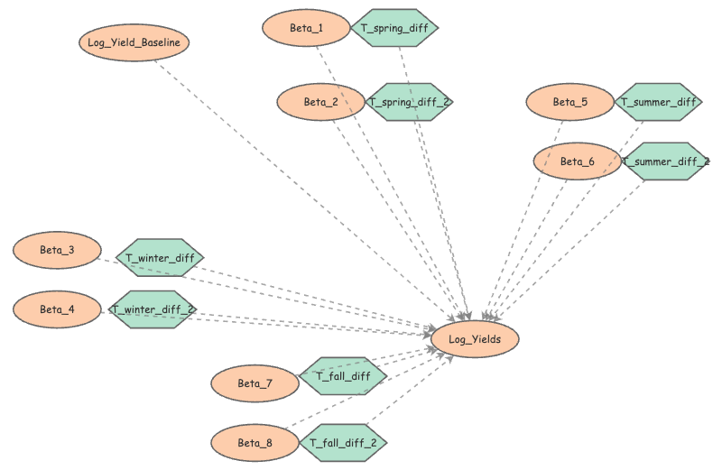 Clone of Base Yields Model | Insight Maker