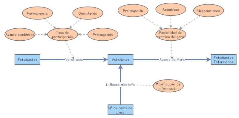Diagrama de Forrester | Insight Maker