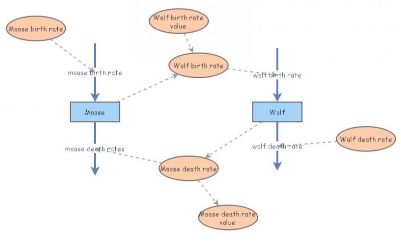 wolves and moose v2 | Insight Maker