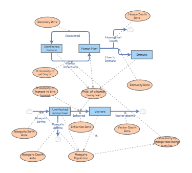 Malaria Example | Insight Maker