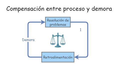 Compensación entre proceso y demora | Insight Maker