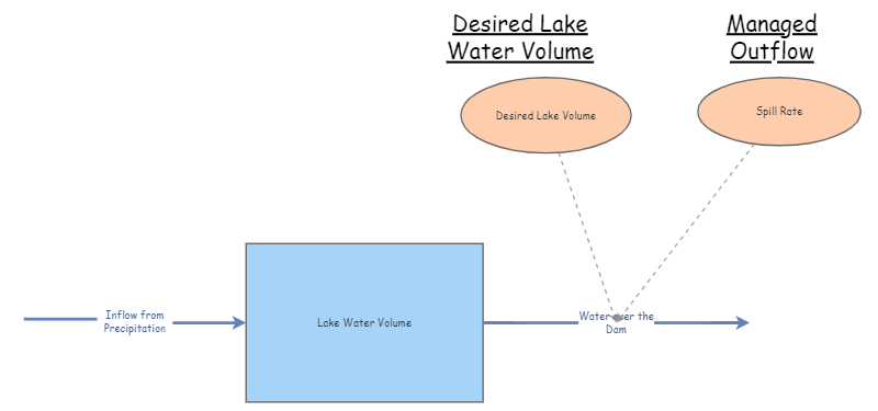 Lake Water Level Happy Fun Time | Insight Maker