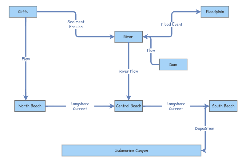 Coastal Sediment Erosion & Deposition | Insight Maker