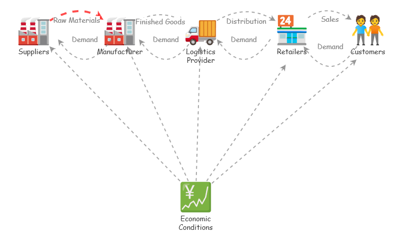 SCM Flow | Insight Maker