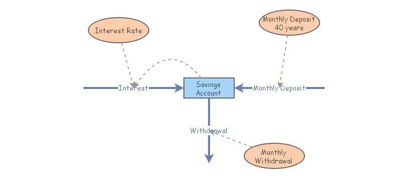 Savings Account | Insight Maker