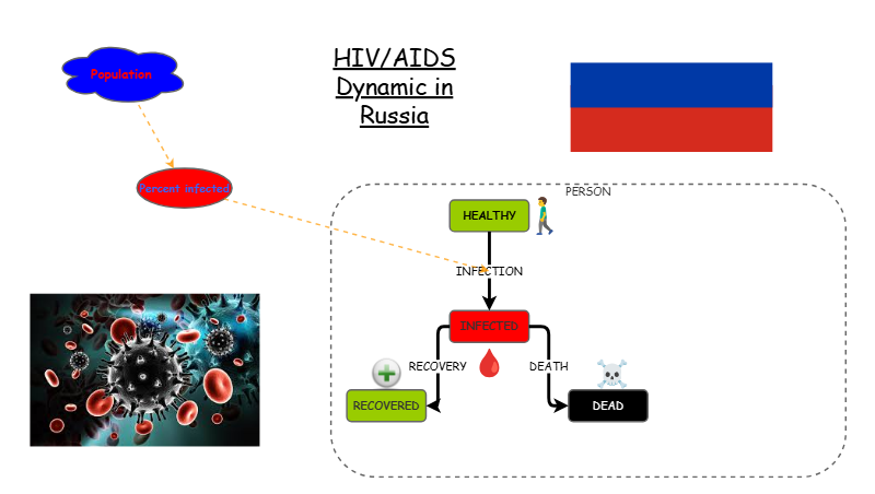 HIV/AIDS Dynamic in Russia | Insight Maker