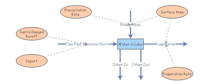 First Model of Mono Lake | Insight Maker