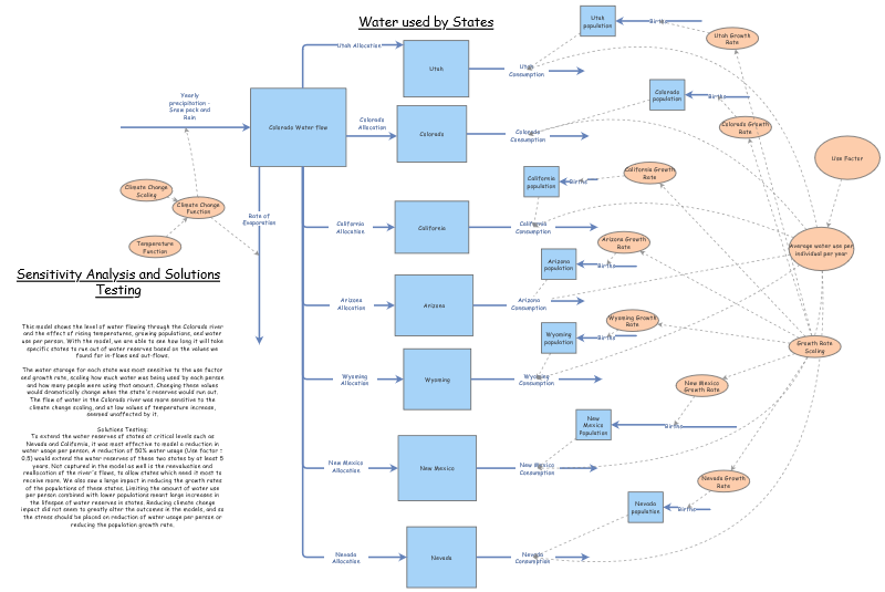 Modeling Group 2 Challenge: The Colorado River | Insight Maker