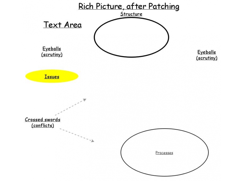 Rich Picture | Insight Maker