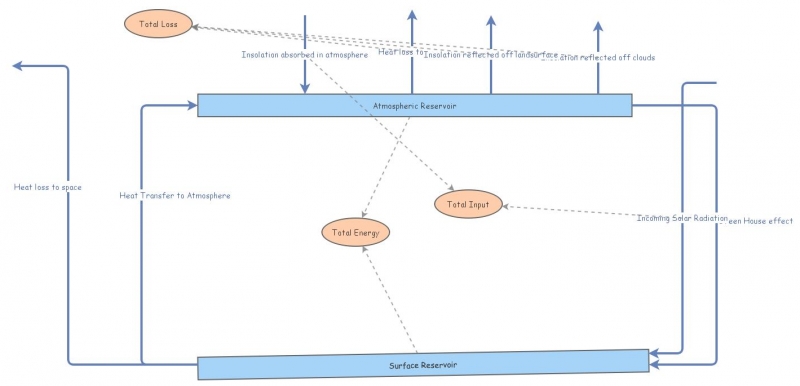Model of Earths climate | Insight Maker