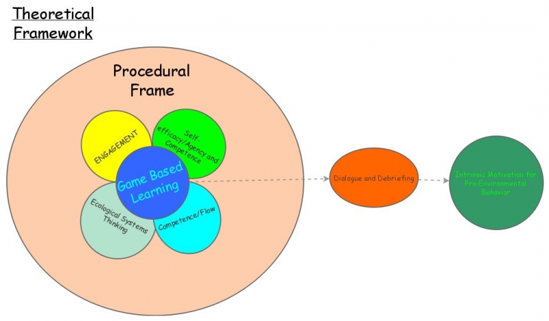 Building the Theoretical Framework | Insight Maker