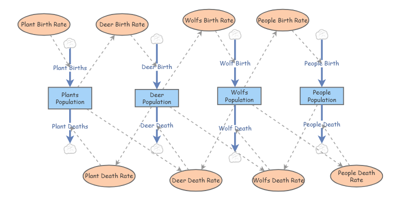 First insight | Insight Maker