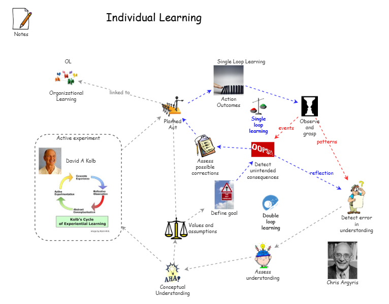 Individual Learning | Insight Maker Individual Learning | Insight Maker