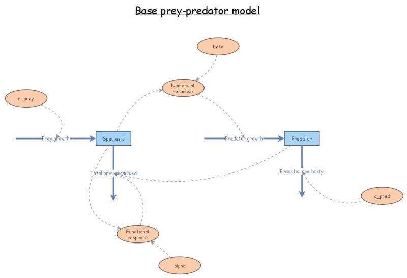 Clone of Base prey predator model | Insight Maker