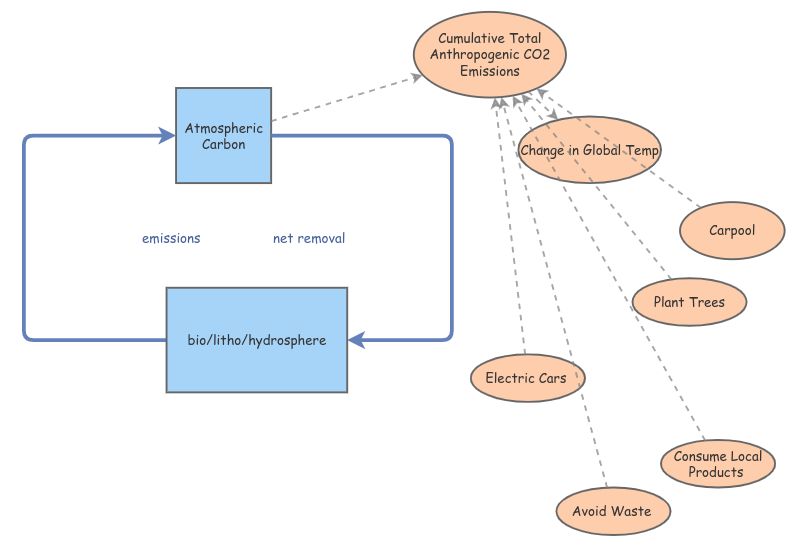 Carbon Model Jacob Bowerman | Insight Maker