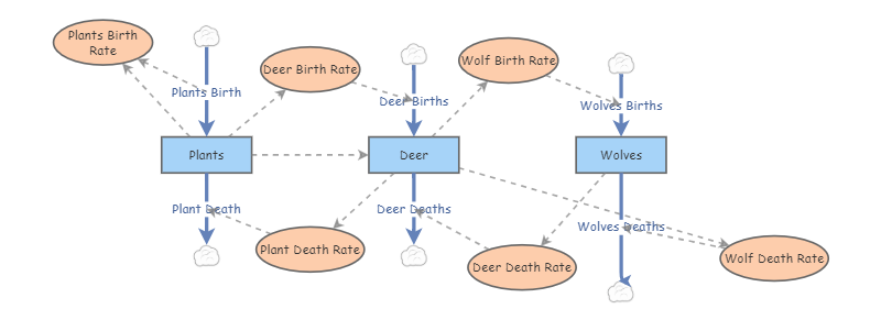 Part 2 Deer and Wolves Model | Insight Maker