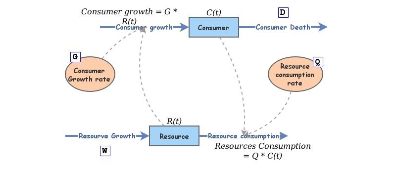 NM- System diagram for a simple oscillating system \0 | Insight Maker