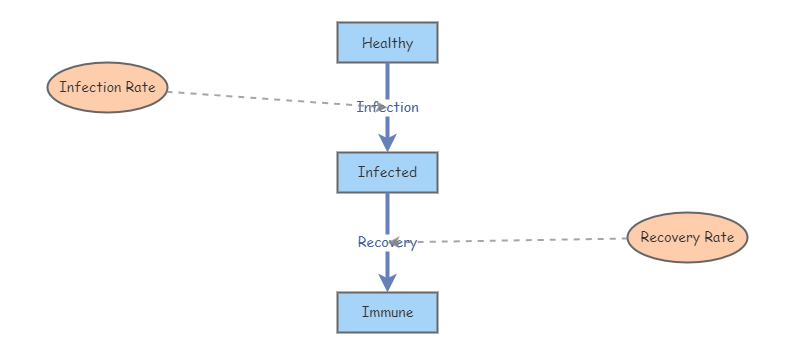 SD simple | Insight Maker