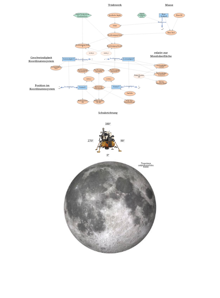 Simulation der Mondlandung mit dem Direct Ascend | Insight Maker