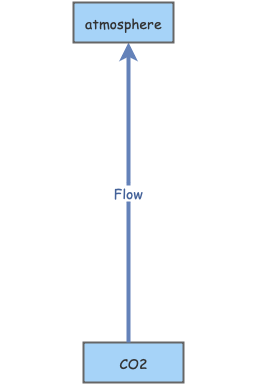 Module 2 Carbon released | Insight Maker
