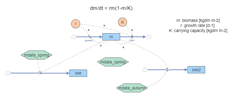 Grass Growth Model | Insight Maker