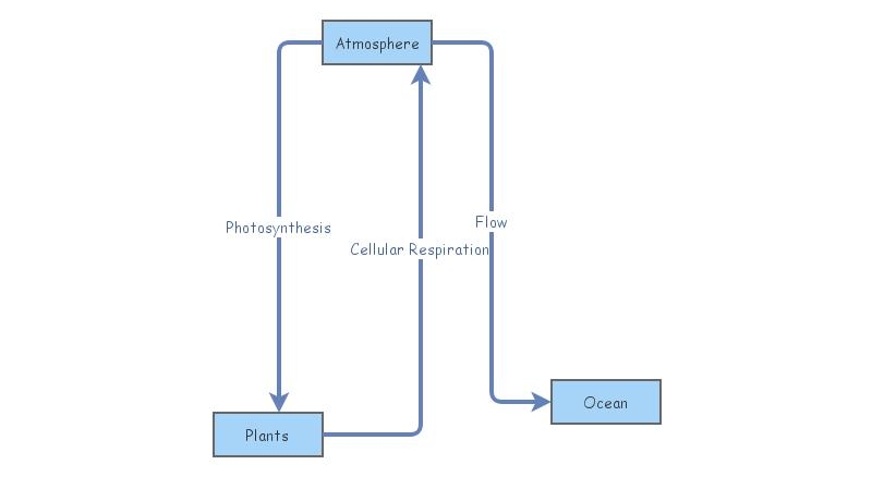 Stocks And Flows Diagram | Insight Maker