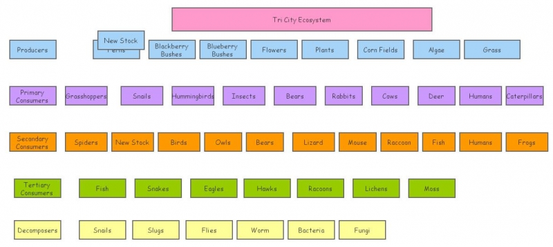 Ecological System | Insight Maker