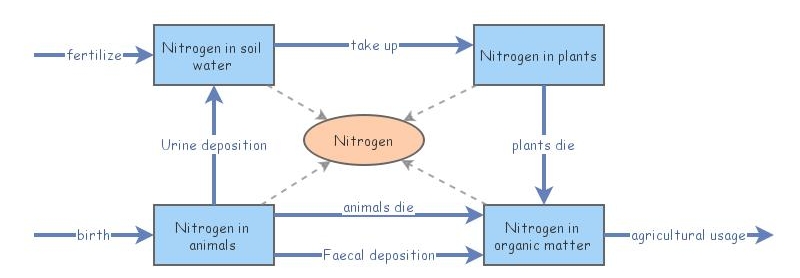 Nitrogen Cycle | Insight Maker
