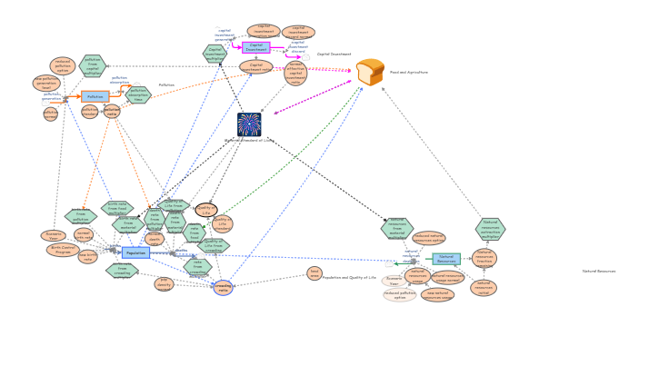 Clone of Model of World Dynamics | Insight Maker