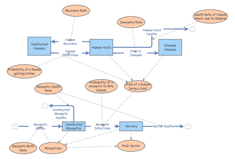 Malaria Model | Insight Maker