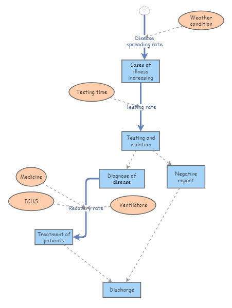 epidemic | Insight Maker