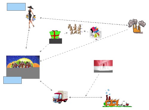 Rich picture | Insight Maker