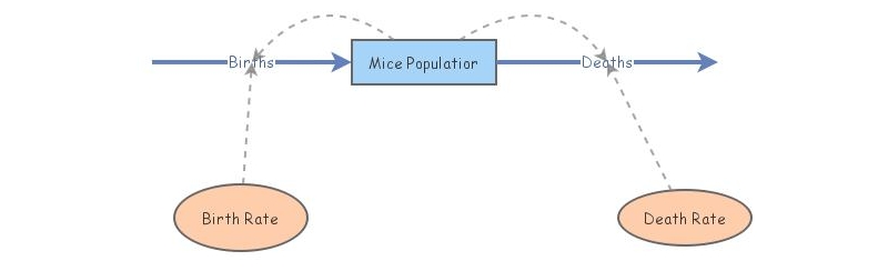 Mice Problem | Insight Maker