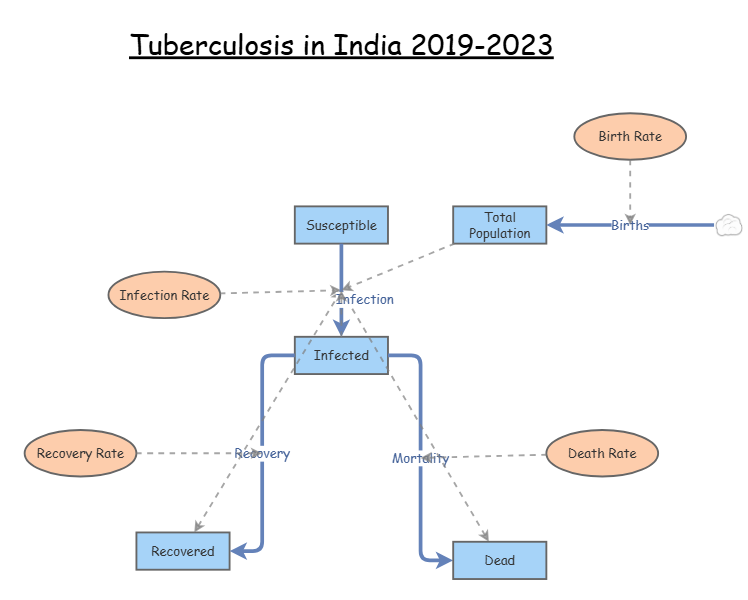 Tuberculosis in India 2019-2023 | Insight Maker