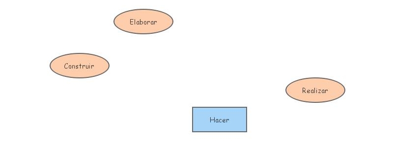 Hacer word map | Insight Maker
