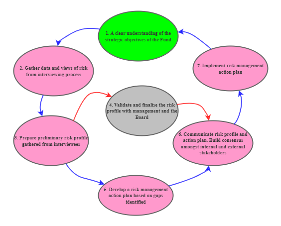 Strategic Risk Management | Insight Maker