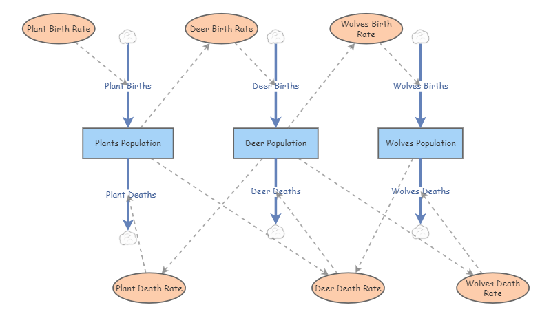 My first Insight | Insight Maker