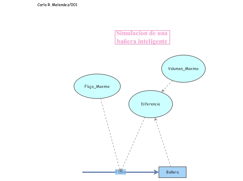 Simulacion bañera inteligente | Insight Maker