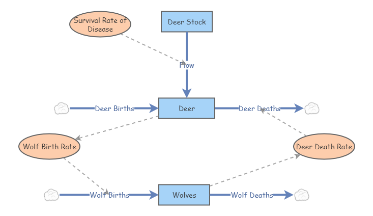 Deer Wolf model basic | Insight Maker