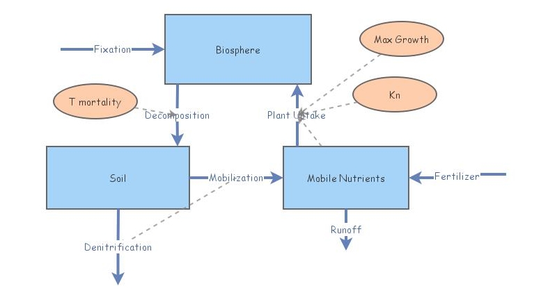 Nitrogen Cycle | Insight Maker