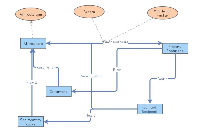 CO2 thing | Insight Maker