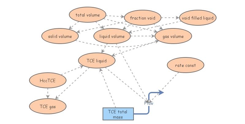 Clone of TCE landfill 190207 | Insight Maker