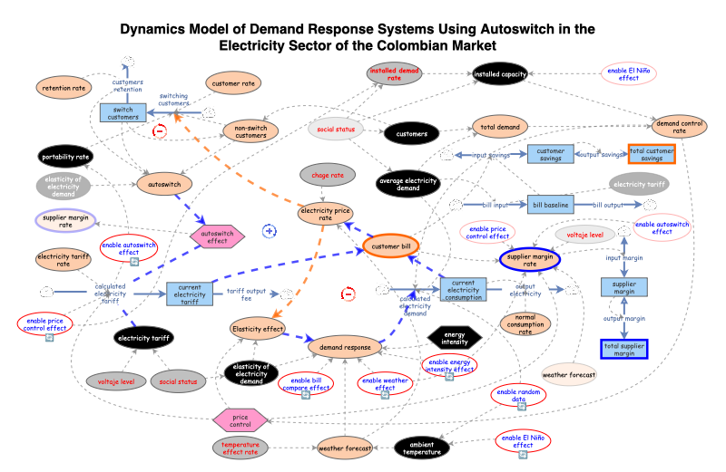 RD Model and Autoswitch Public version | Insight Maker