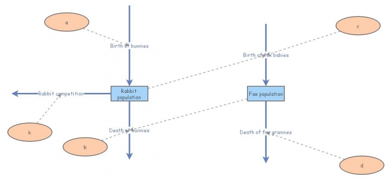 Exercise 10 - Rabbits and foxes | Insight Maker