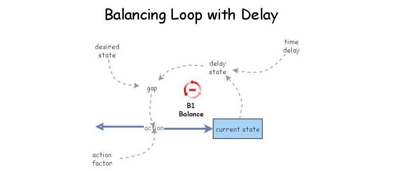Clone of Balancing Loop with Delay | Insight Maker