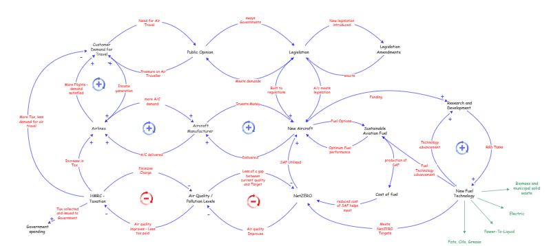 Causal Loop - SAF - Gary Webb | Insight Maker