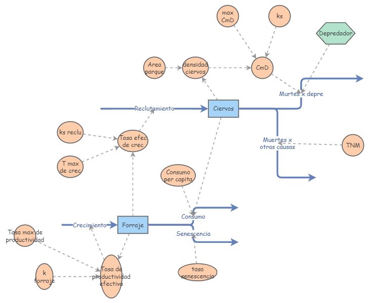 Modelo I Efecto forraje II | Insight Maker