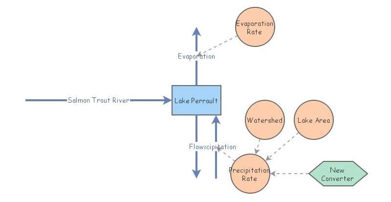 Lake Perrault Model-V1 | Insight Maker