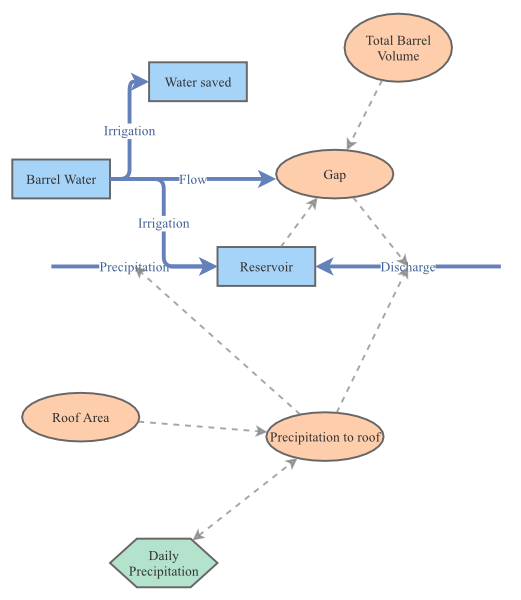 Group insight | Insight Maker
